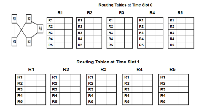 Solved Use the Distance Vector routing protocol to determine | Chegg.com