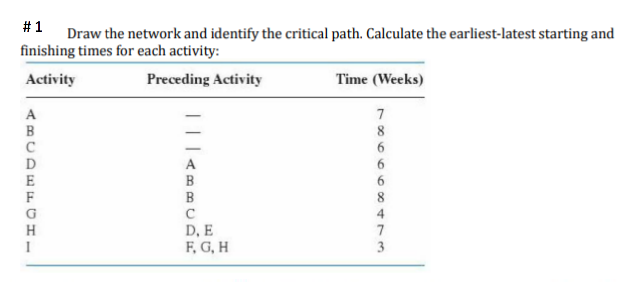 Solved #1 Draw the network and identify the critical path. | Chegg.com