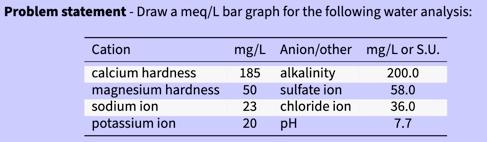 Solved Problem statement - Draw a meq/L bar graph for the | Chegg.com