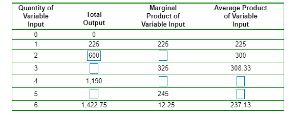 Solved Quantity of Variable Average Product of Variable | Chegg.com