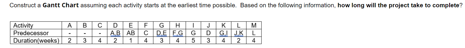 Solved Construct a Gantt Chart assuming each activity starts | Chegg.com