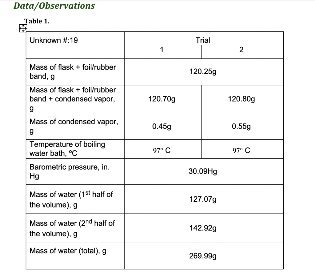 Solved Data/Observations Table 1. Unknown #:19 Mass of flask | Chegg.com