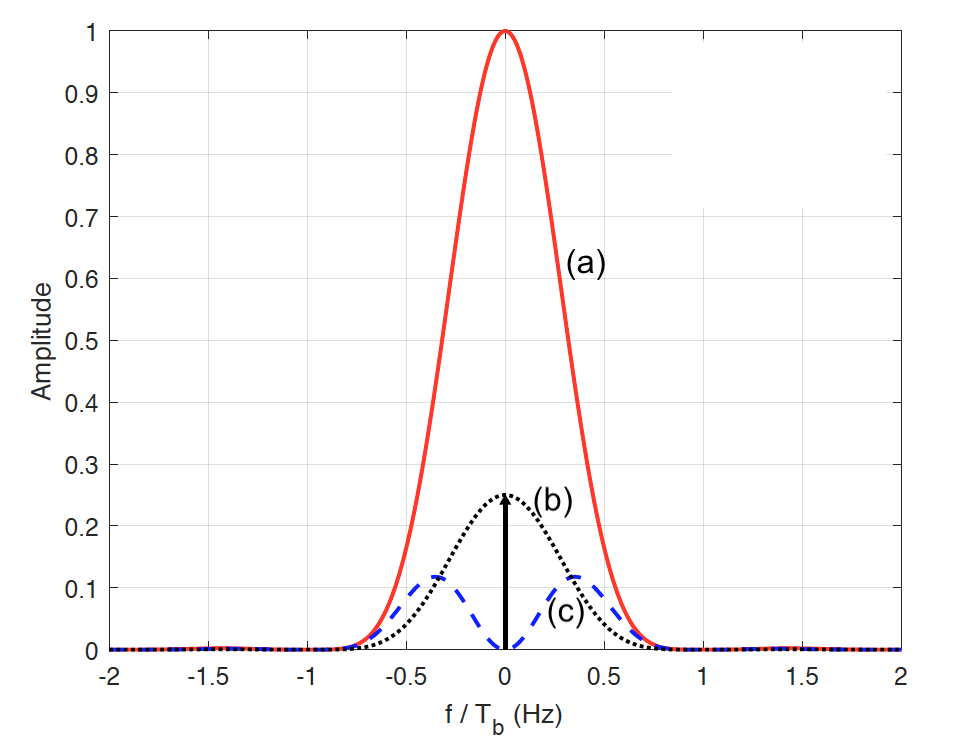 Solved Consider baseband modulation, with each bit of | Chegg.com