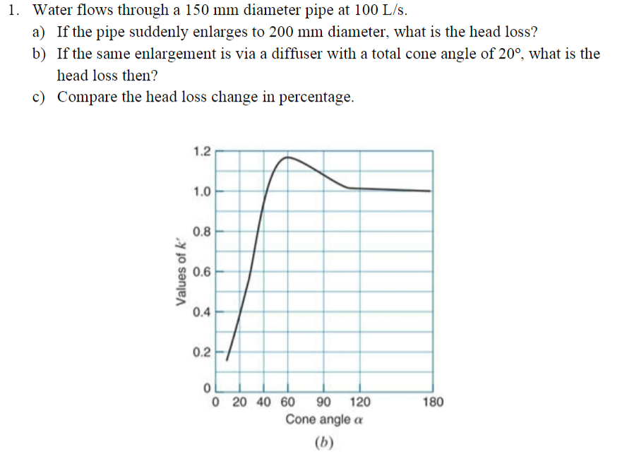 Solved Water flows through a 150 mm diameter pipe at 100 L/s | Chegg.com