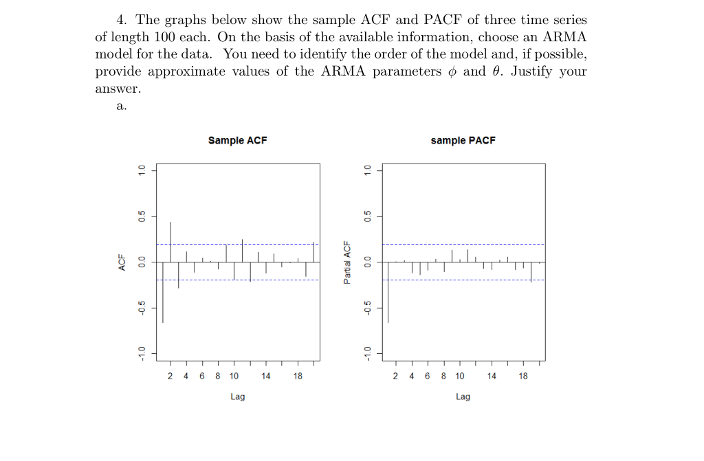 The graphs below show the sample ACF and PACF of | Chegg.com