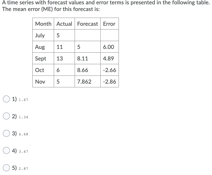 Solved A time series with forecast values and error terms is | Chegg.com
