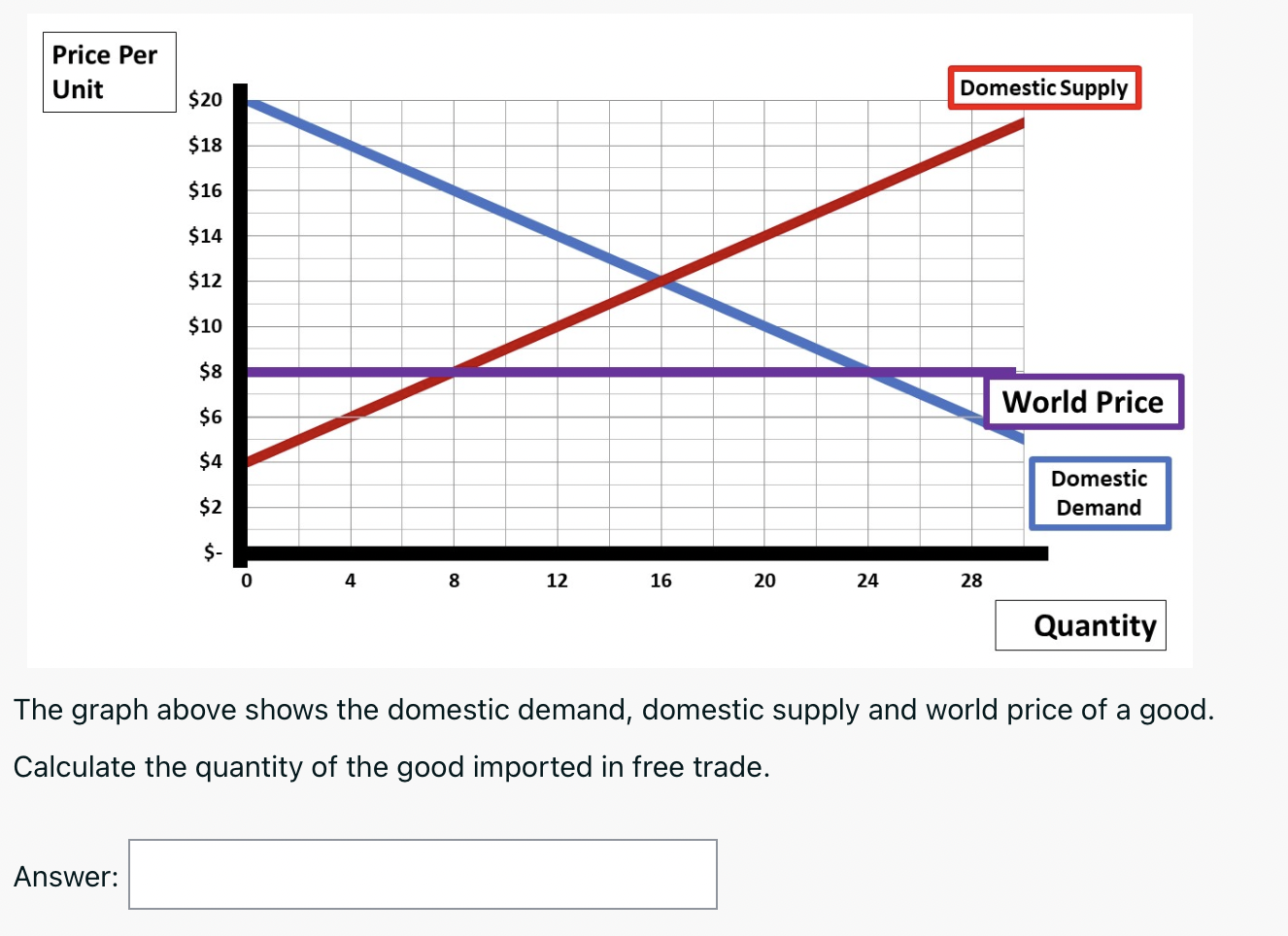 Solved Price Per Unit Domestic Supply World Price with | Chegg.com