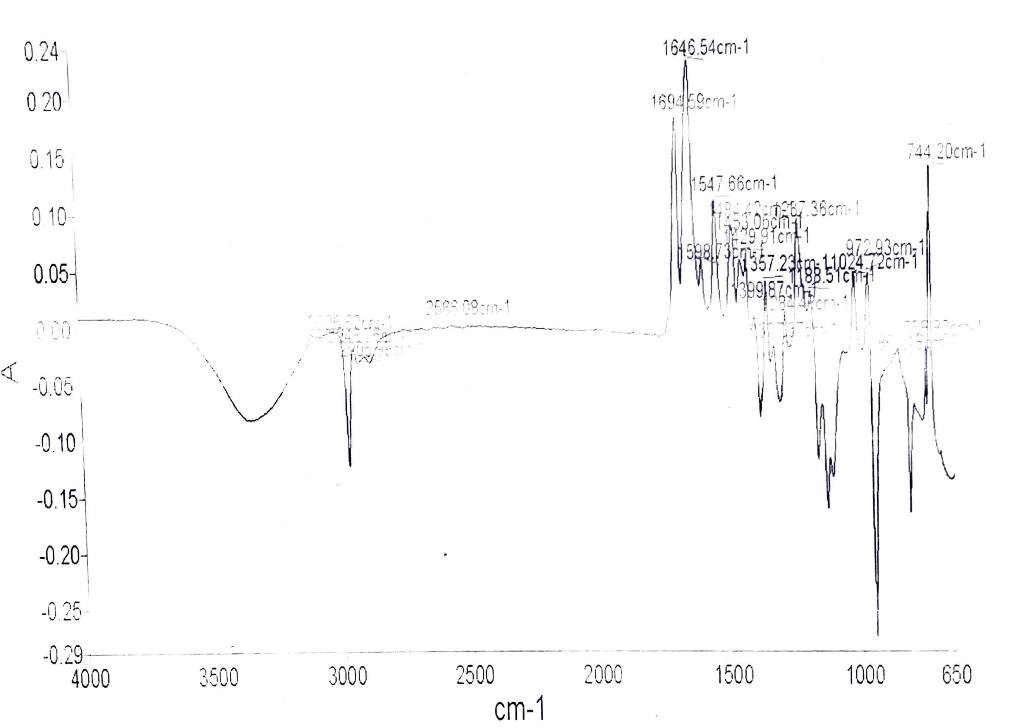 Solved Give an analysis of the depicted IR spectrum of | Chegg.com