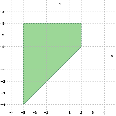 Solved Suppose R ﻿is the shaded region in the figure, and | Chegg.com