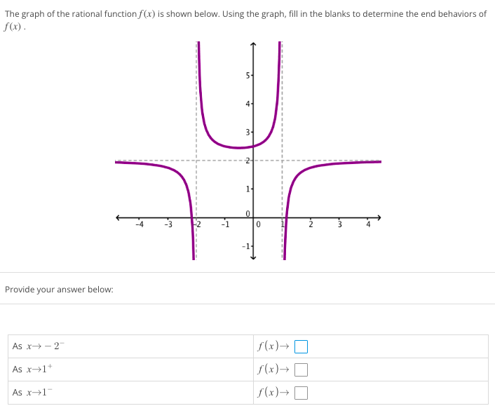 Solved The graph of the rational function f(x) is shown | Chegg.com