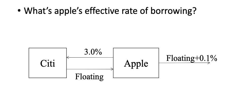 Solved - What's apple's effective rate of borrowing? | Chegg.com