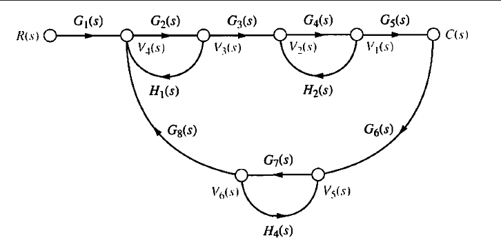 Solved Conversion of Block Diagram to Signal Flow Graphs | Chegg.com