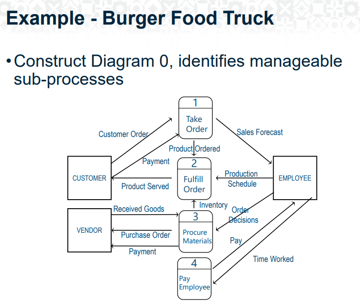 Example - Burger Food Truck · Construct Diagram 0, identifies ...