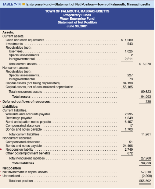 TABLE 7-14 Enterprise Fund-Statement of Net | Chegg.com