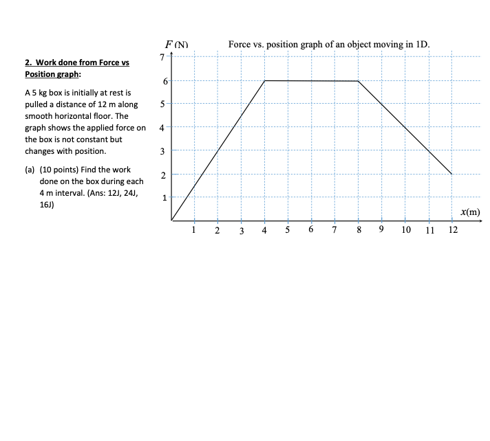 Solved F N 7 Force Vs Position Graph Of An Object Moving