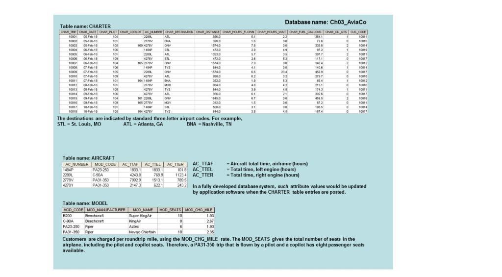 Solved Database name: Cho3_AviaCo Table name: CHARTER | Chegg.com