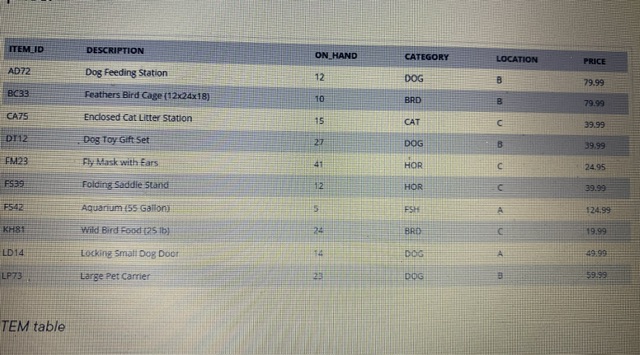 Solved CUSTOMER table In the INVOICES table contains | Chegg.com