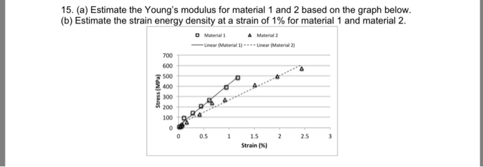 Solved 15. (a) Estimate the Young's modulus for material 1 | Chegg.com
