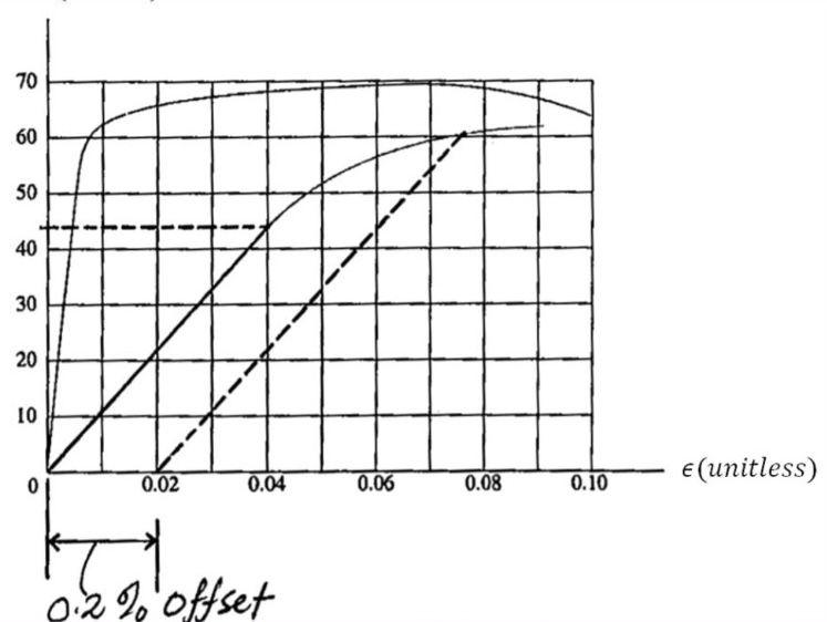 Solved What is the proportional limit? What is the modulus | Chegg.com