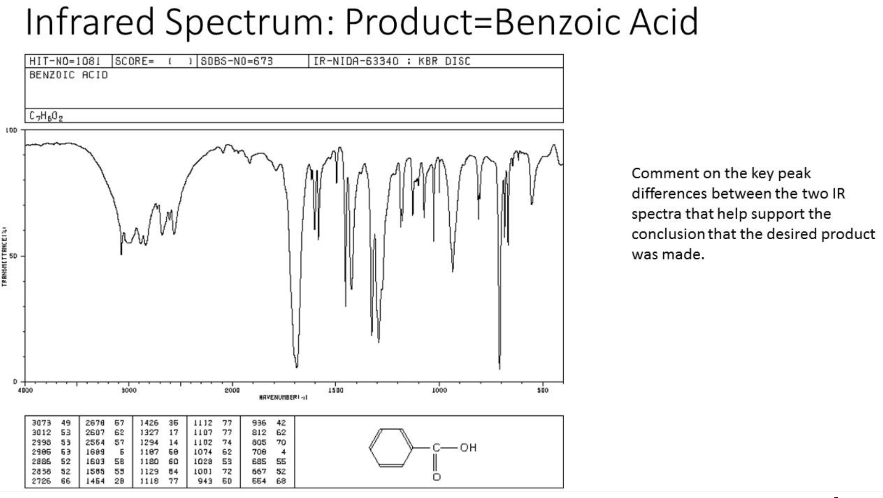 Solved The most relevant peak in the IR spectrum of benzyl | Chegg.com