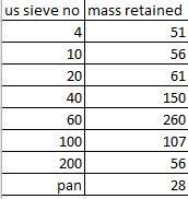 Solved The following are the results of a sieve analysis. | Chegg.com
