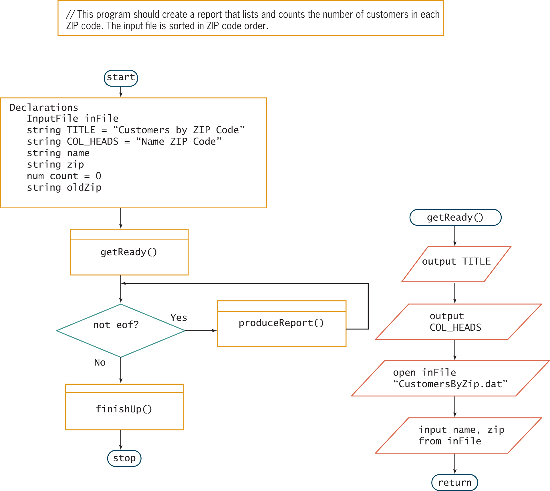 Solved //This program should create a report that lists and | Chegg.com