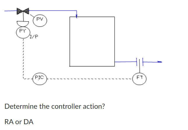 Solved Determine the controller action? | Chegg.com