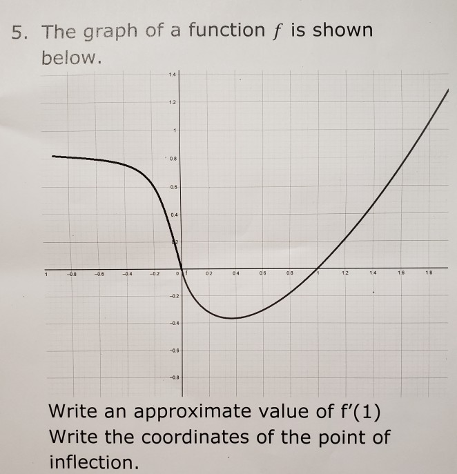 Solved 5. The graph of a function f is shown below. Write an | Chegg.com