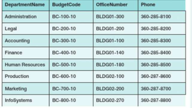 Solved Questions: a. Write insert statements to enter first | Chegg.com