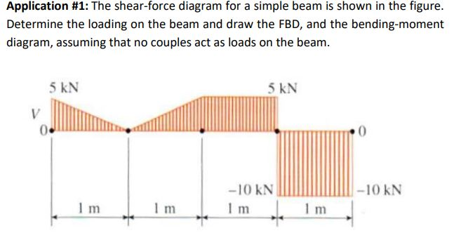 Solved Application #1: The shear-force diagram for a simple | Chegg.com