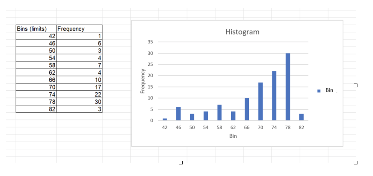 Solved \begin{tabular}{|r|r|} \hline Bins (limits) & | Chegg.com