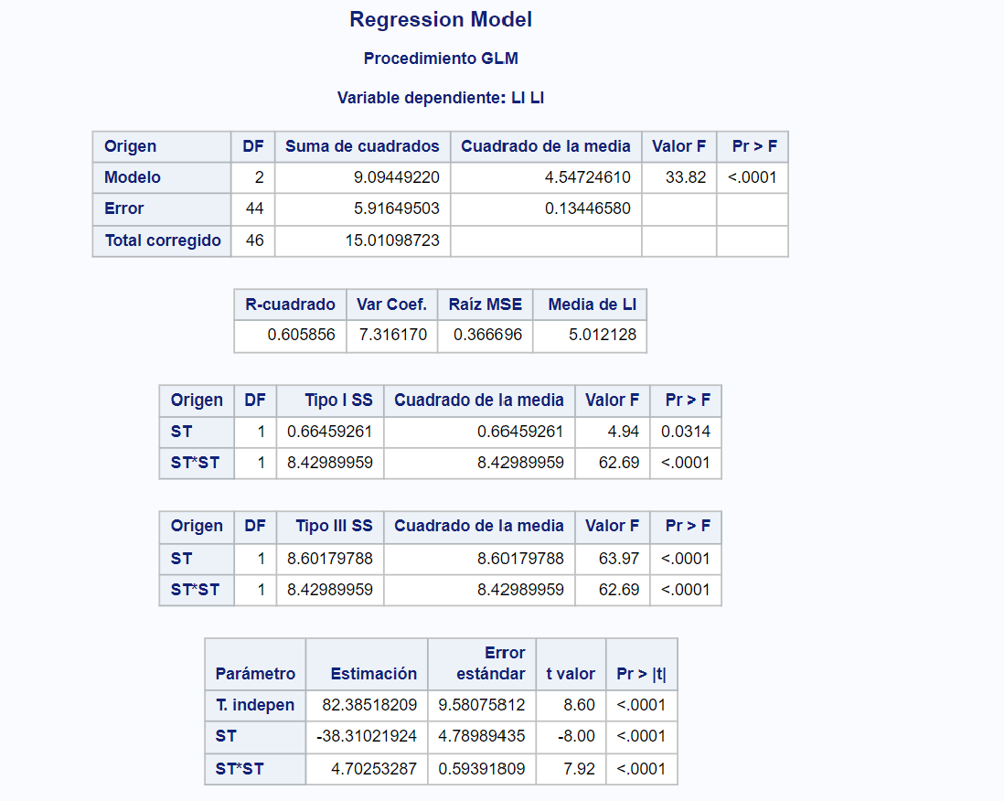 Solved Regression Model Procedimiento GLM Variable | Chegg.com