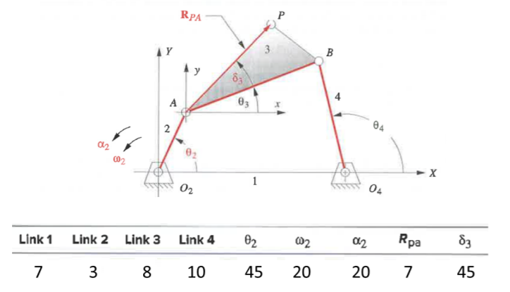 Solved The link lengths, coupler point location, and the | Chegg.com