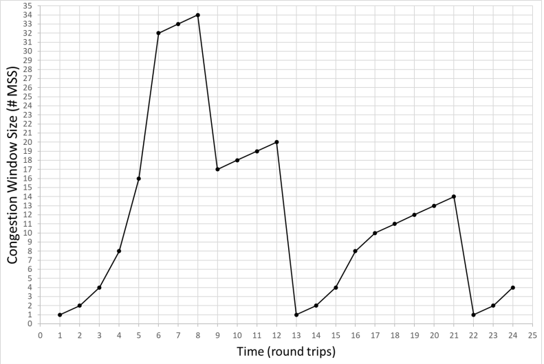 Use graph to answer questions: a) Find transmission | Chegg.com