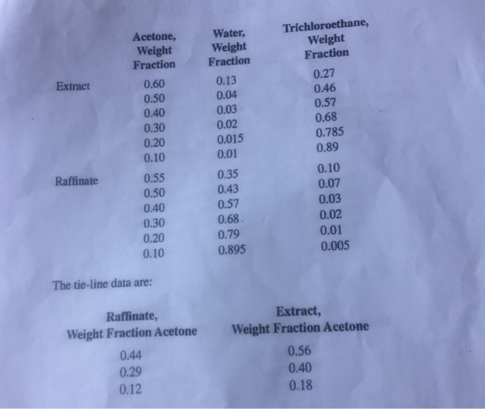 5. 1000kg/h of a 4 acetone-in-water solution is to be | Chegg.com