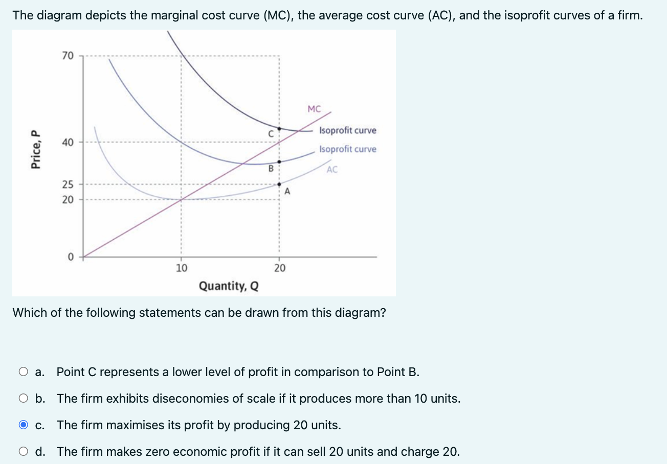 Solved The diagram depicts the marginal cost curve (MC), the | Chegg.com