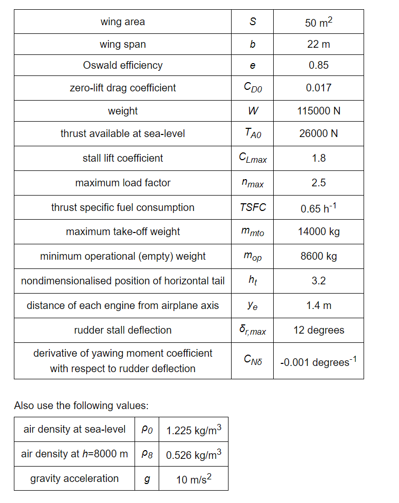 Solved wing area S 50 m2 wing span b 22 m Oswald efficiency | Chegg.com