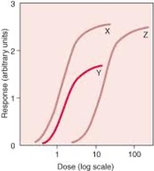 Solved Using the diagram, which drug(s) is(are) the most | Chegg.com