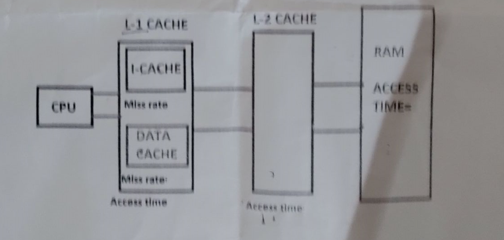 Solved Suppose our processor has separate L1 instruction | Chegg.com
