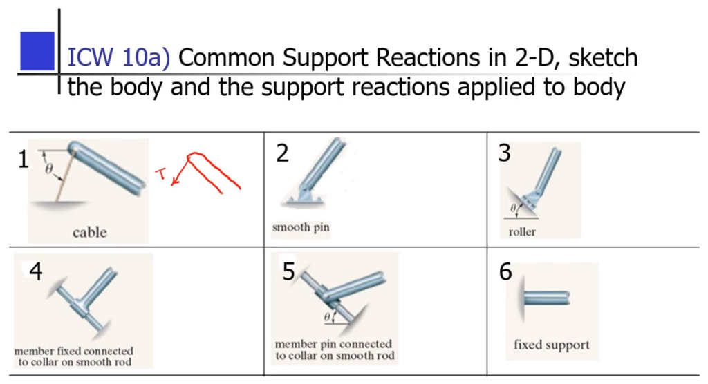 Solved ICW 10a) Common Support Reactions in 2-D, sketch the | Chegg.com