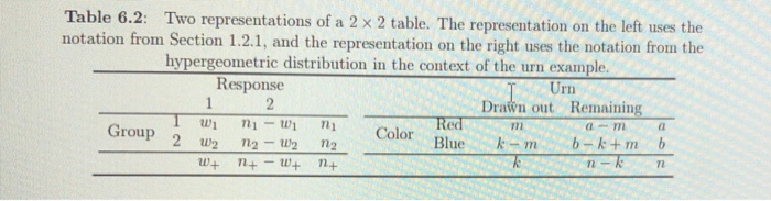 Solved . The hypergeometric distribution for a 2 x 2 table | Chegg.com