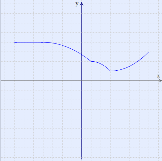 Solved Riemann sum approximationThe function y=f(x) ﻿has | Chegg.com