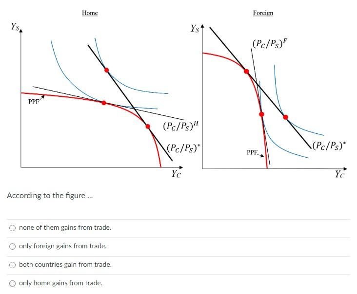 Solved According to the figure... none of them gains from | Chegg.com