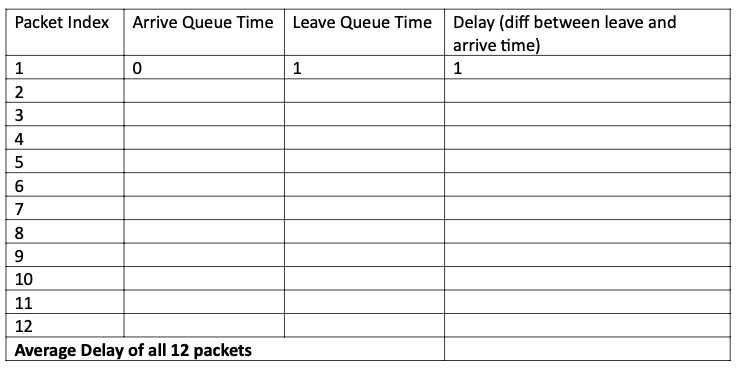 Solved Assuming FIFO service, indicate the time at which | Chegg.com Solved Assuming FIFO service, indicate the time at which | Chegg.com