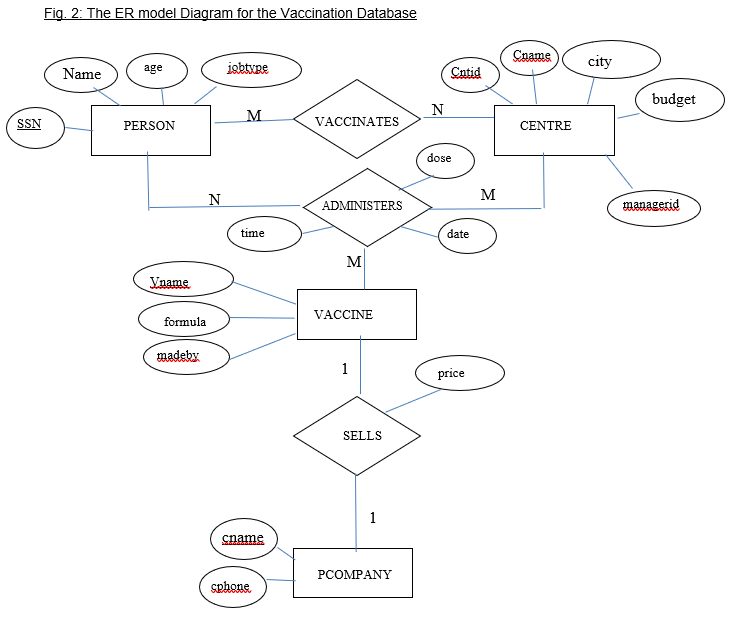 Solved Question 1: Define a relational database schema | Chegg.com
