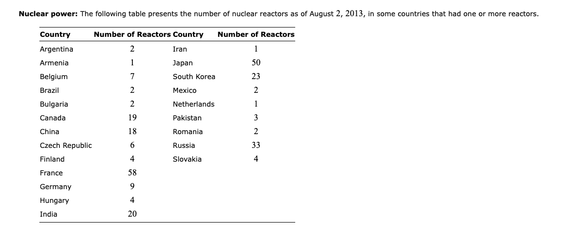 Nuclear power: The following table presents the | Chegg.com