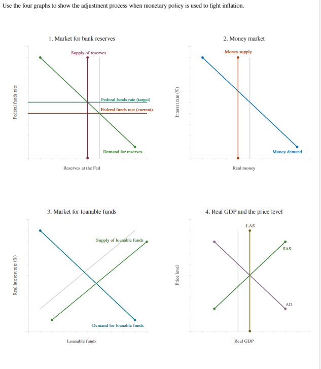Use the four graphs to show the adjustment process | Chegg.com