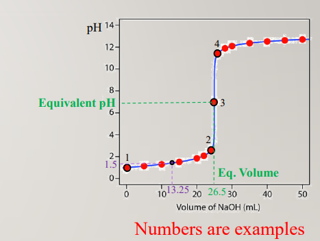 Solved In excel how to I plot the point (pH=pKa) like the | Chegg.com