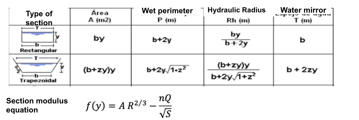 Develop the Section Module Equation using the | Chegg.com