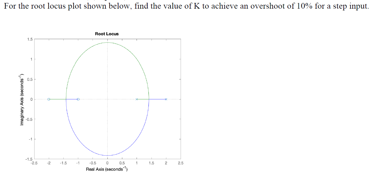 Solved For the root locus plot shown below, find the value | Chegg.com